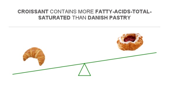 Compare Saturated Fat in Croissant to Saturated Fat in Danish pastry