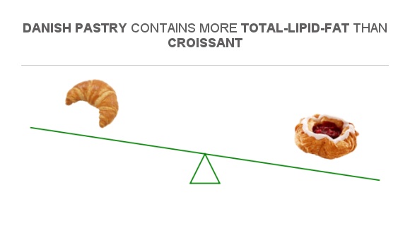 Compare Fats in Croissant to Fats in Danish pastry