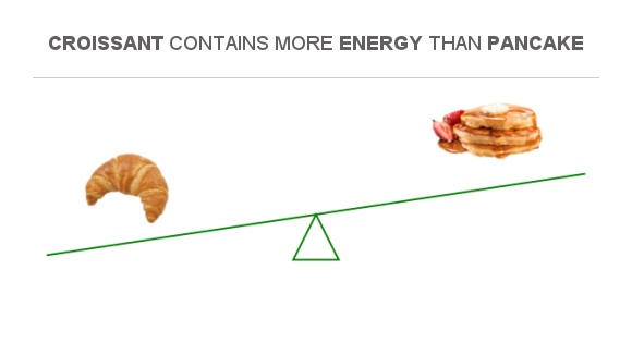 Compare Calories in Croissant to Calories in Pancake