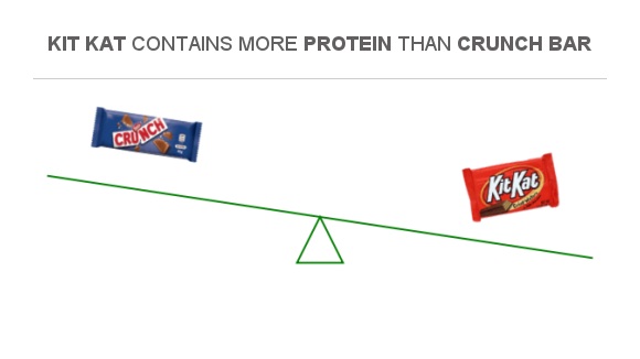 Compare Protein in Crunch bar to Protein in Kit Kat