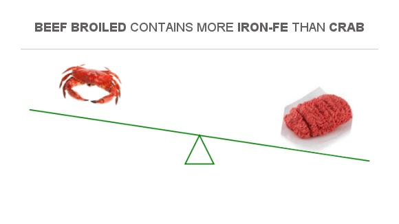 Compare Iron in Crab to Iron in Beef broiled