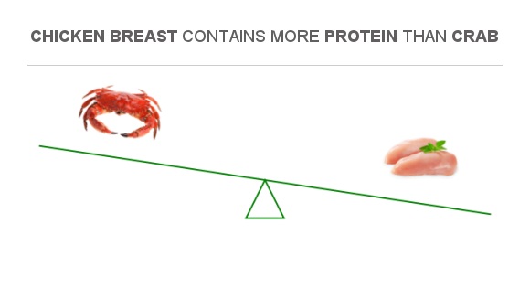 Compare Protein in Crab to Protein in Chicken breast
