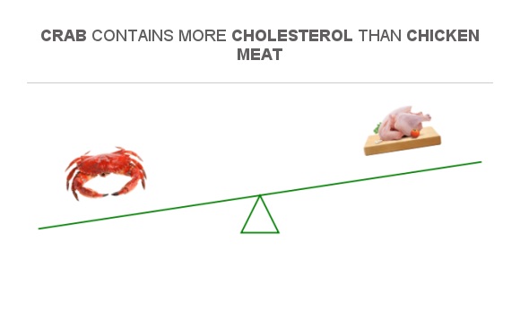 Compare Cholesterol in Crab to Cholesterol in Chicken meat