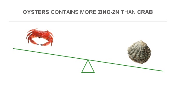 Compare Zinc in Crab to Zinc in Oysters