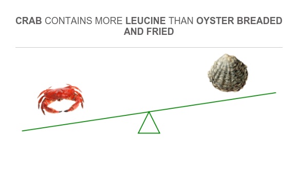 Compare Leucine in Crab to Leucine in Oyster breaded and fried