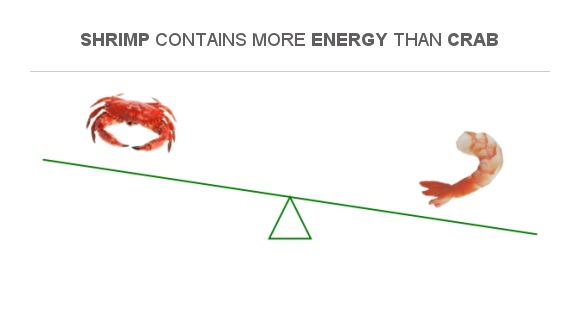 Compare Calories in Crab to Calories in Shrimp