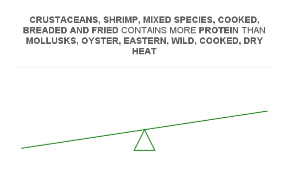 Compare Protein in Crustaceans, shrimp, mixed species, cooked, breaded ...