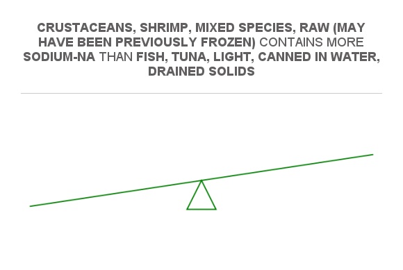 Compare Sodium in Crustaceans, shrimp, mixed species, raw (may have ...
