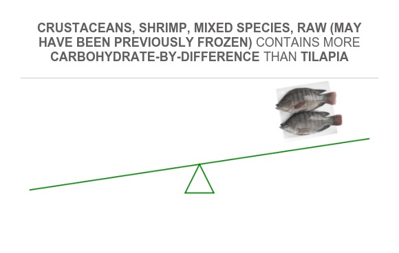 Compare Carbs in Crustaceans, shrimp, mixed species, raw (may have been ...
