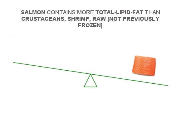Compare Fats in Crustaceans, shrimp, raw (not previously frozen) to ...