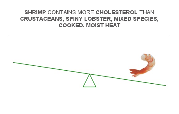 Compare Cholesterol in Crustaceans, spiny lobster, mixed species ...