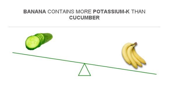 Compare Potassium in Cucumber to Potassium in Banana
