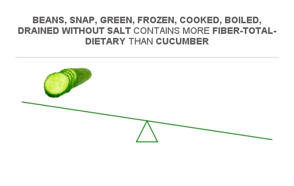 Compare Fiber in Cucumber to Fiber in Beans, snap, green, frozen ...