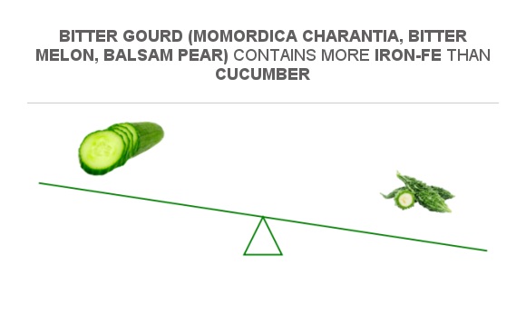Compare Iron in Cucumber to Iron in Bitter gourd (Momordica charantia ...