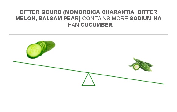 Compare Sodium in Cucumber to Sodium in Bitter melon