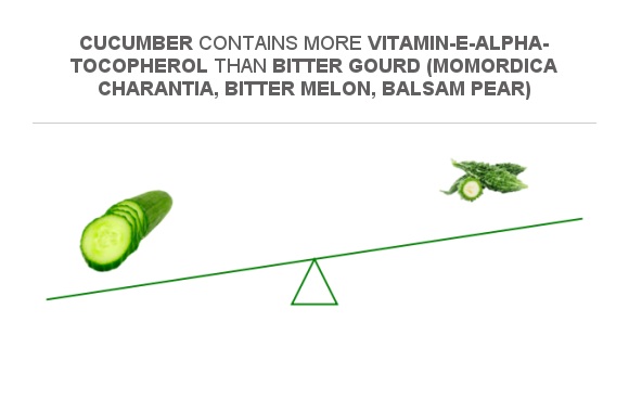 Compare Vitamin E in Cucumber to Vitamin E in Bitter melon