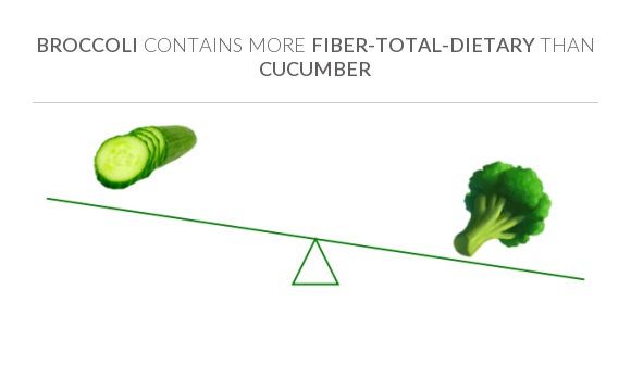 Compare Fiber in Cucumber to Fiber in Broccoli