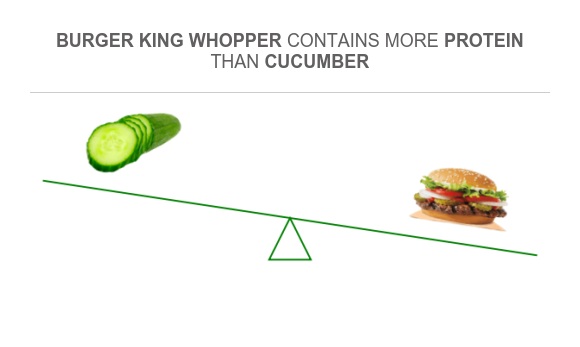 Compare Protein in Cucumber to Protein in Burger King Whopper
