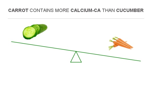 Compare Calcium in Cucumber to Calcium in Carrot
