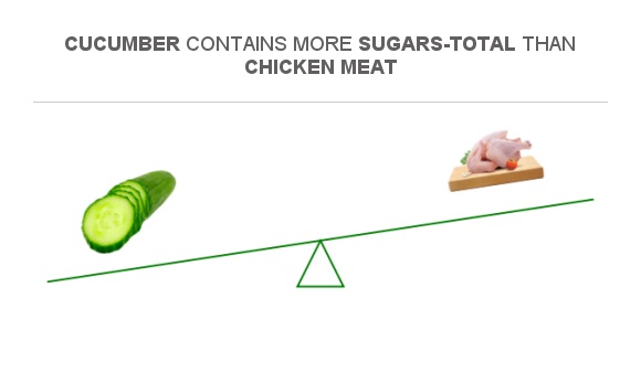 Compare Sugar in Cucumber to Sugar in Chicken meat
