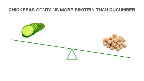 Compare Protein in Cucumber to Protein in Chickpeas