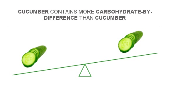 Compare Carbs in Cucumber to Carbs in Cucumber