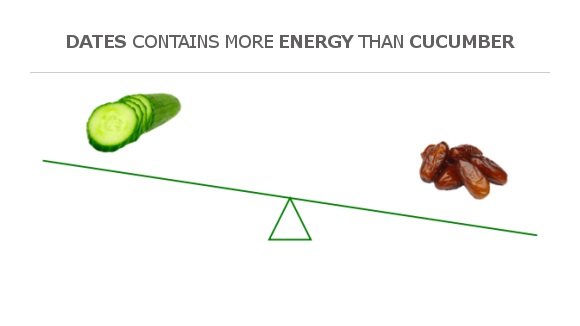 Compare Calories in Cucumber to Calories in Dates
