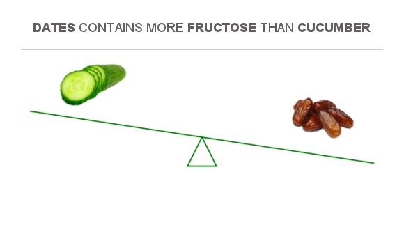 Compare Fructose In Cucumber To Fructose In Dates