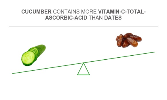 Compare Vitamin C in Cucumber to Vitamin C in Dates