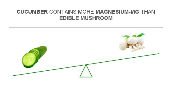 Compare Magnesium in Cucumber to Magnesium in Edible mushroom