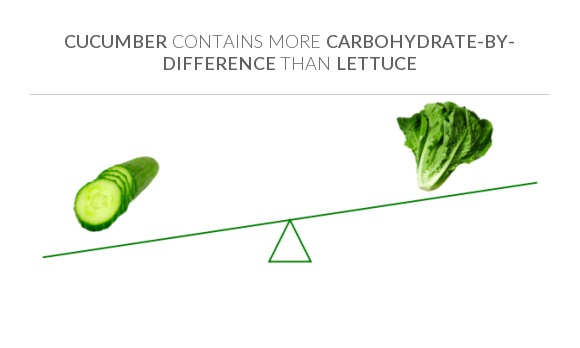 Compare Carbs in Cucumber to Carbs in Lettuce