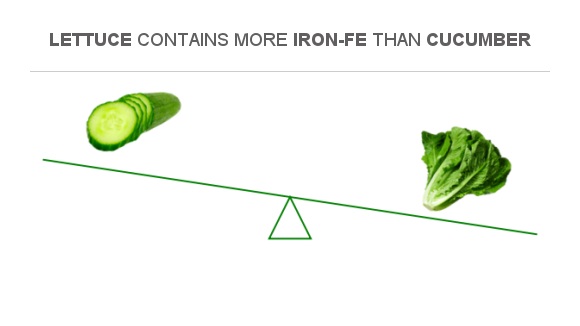 Compare Iron in Cucumber to Iron in Lettuce