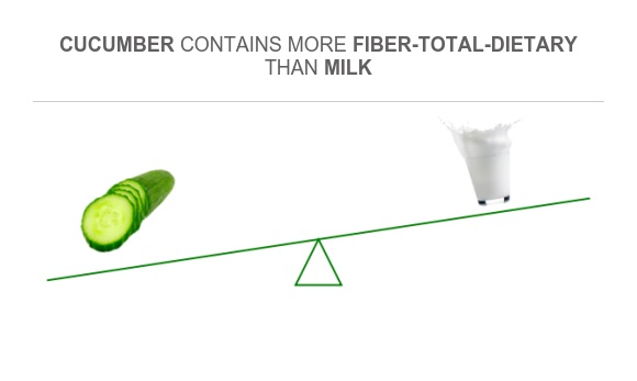 Compare Fiber in Cucumber to Fiber in Milk