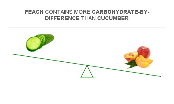 Compare Carbs in Cucumber to Carbs in Peach