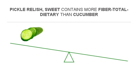 Compare Fiber in Cucumber to Fiber in Pickle relish, sweet