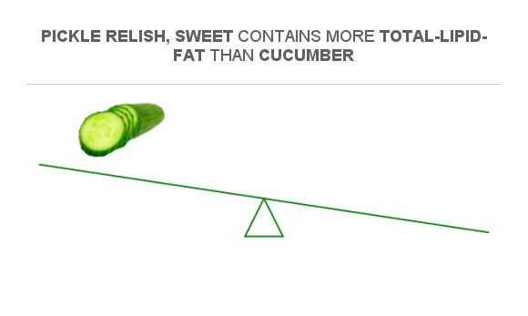 Compare Fats in Cucumber to Fats in Pickle relish, sweet