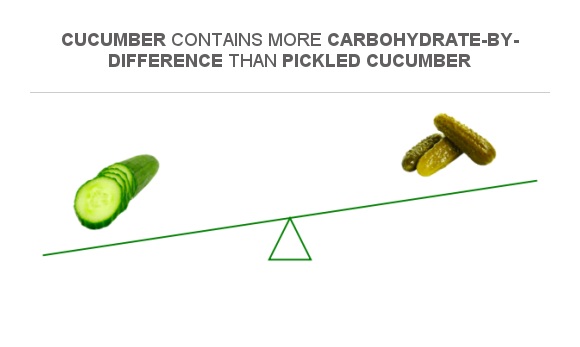 Compare Carbs in Cucumber to Carbs in Pickled cucumber