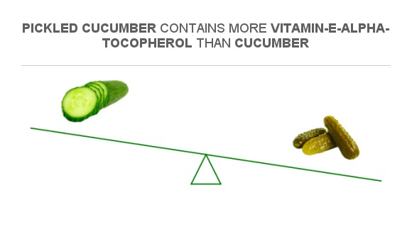 Compare Vitamin E in Cucumber to Vitamin E in Pickled cucumber