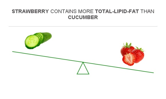 Compare Fats in Cucumber to Fats in Strawberry