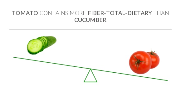 Compare Fiber in Cucumber to Fiber in Tomato
