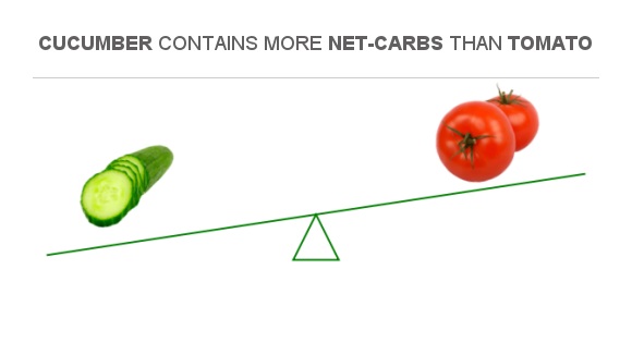 Compare Net carbs in Cucumber to Net carbs in Tomato