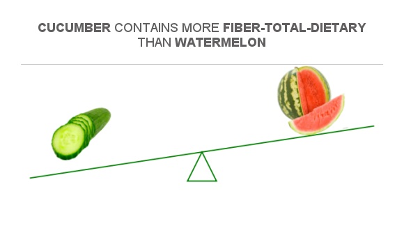 Compare Fiber in Cucumber to Fiber in Watermelon