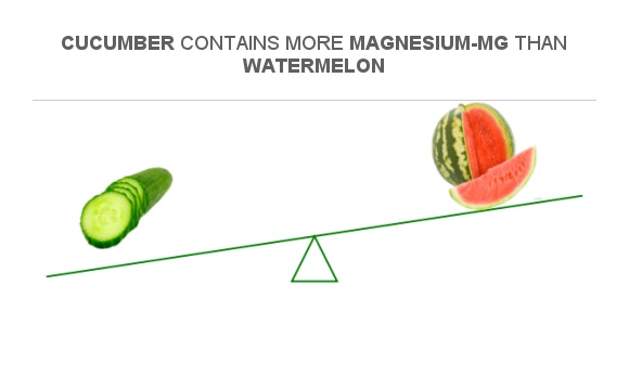 Compare Magnesium in Cucumber to Magnesium in Watermelon
