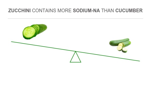 Compare Sodium in Cucumber to Sodium in Zucchini