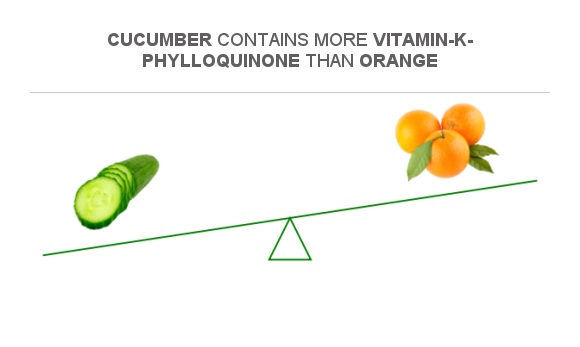 Compare Vitamin K in Cucumber to Vitamin K in Orange