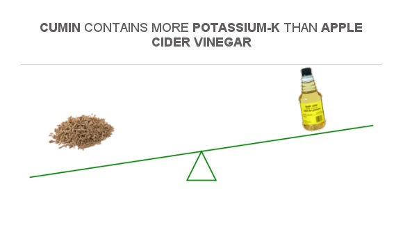 Compare Potassium in Cumin to Potassium in Apple cider vinegar