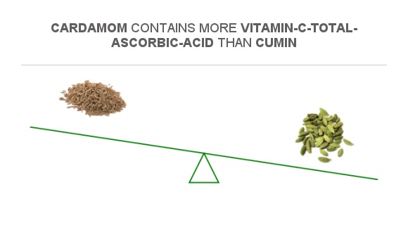 Compare Vitamin C in Cumin to Vitamin C in Cardamom