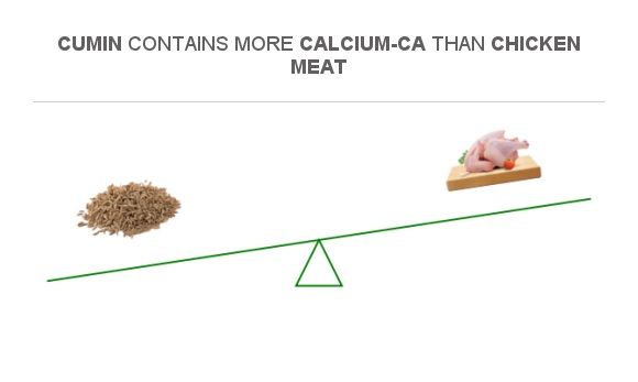 Compare Calcium in Cumin to Calcium in Chicken meat