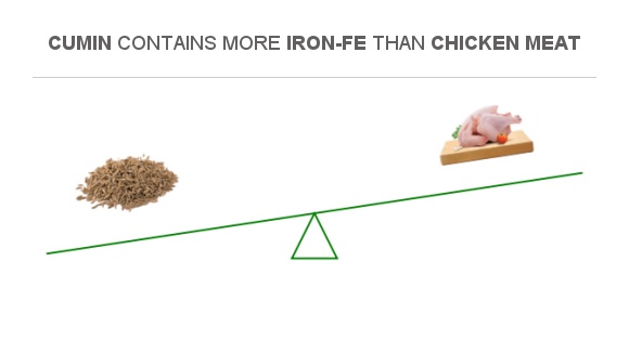 Compare Iron in Cumin to Iron in Chicken meat