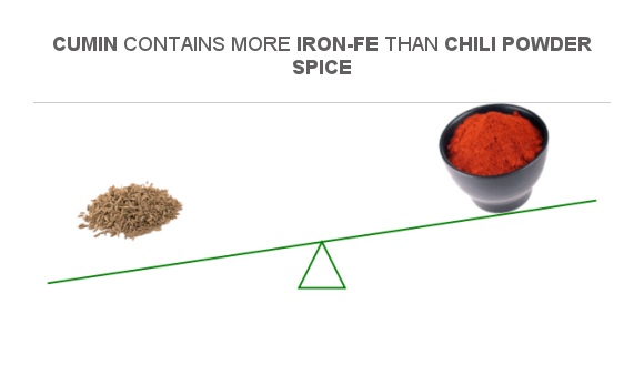 Compare Iron in Cumin to Iron in Chili powder spice